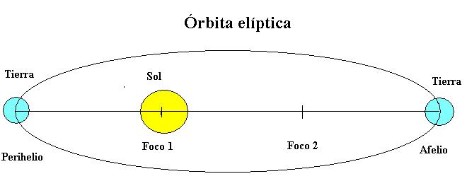 ¿Sabes Qué es el Perihelio y Afelio? Descubre Todo Aquí